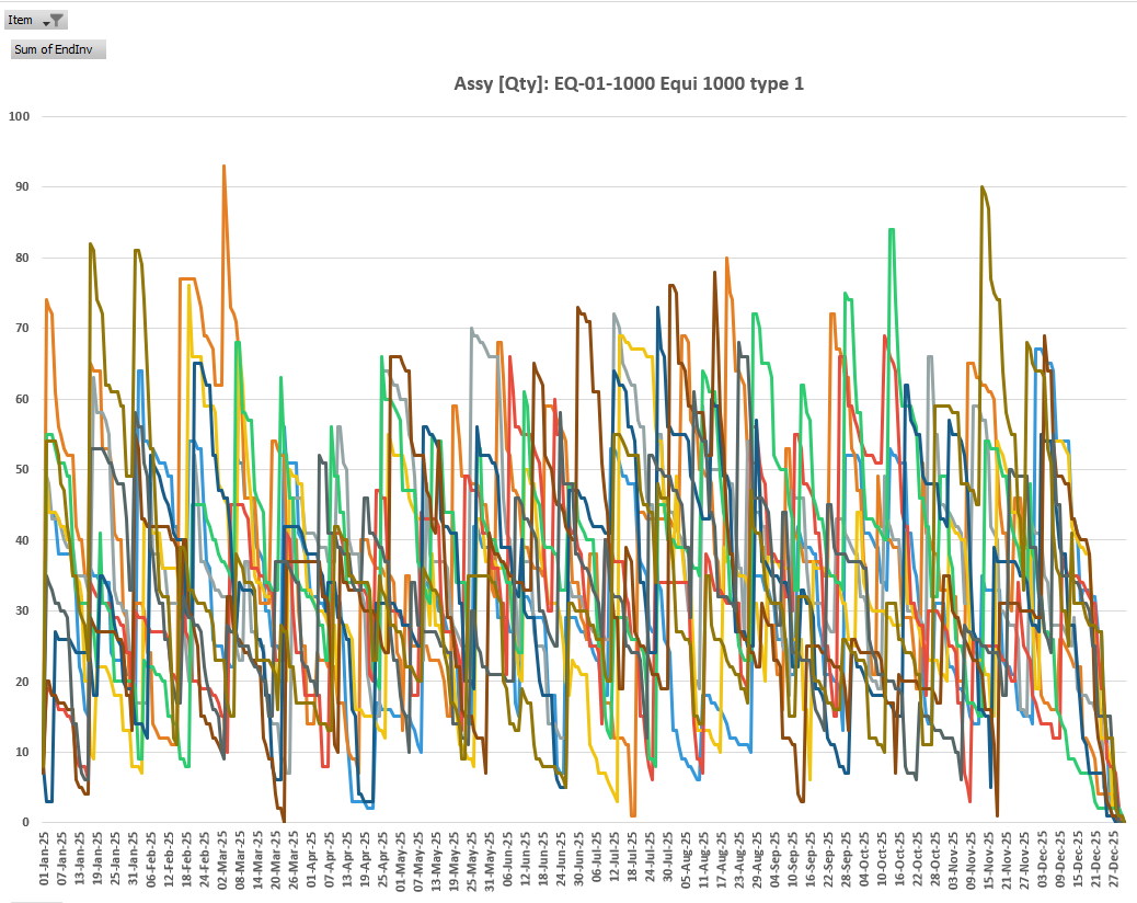 Simulation With The Fast Excel Development Template Production Scheduling