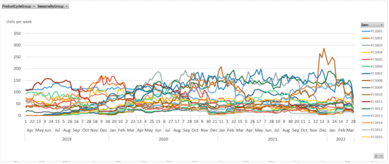 How To Measure Variability In Demand And Why You Should Think Twice Before Using It For Sizing