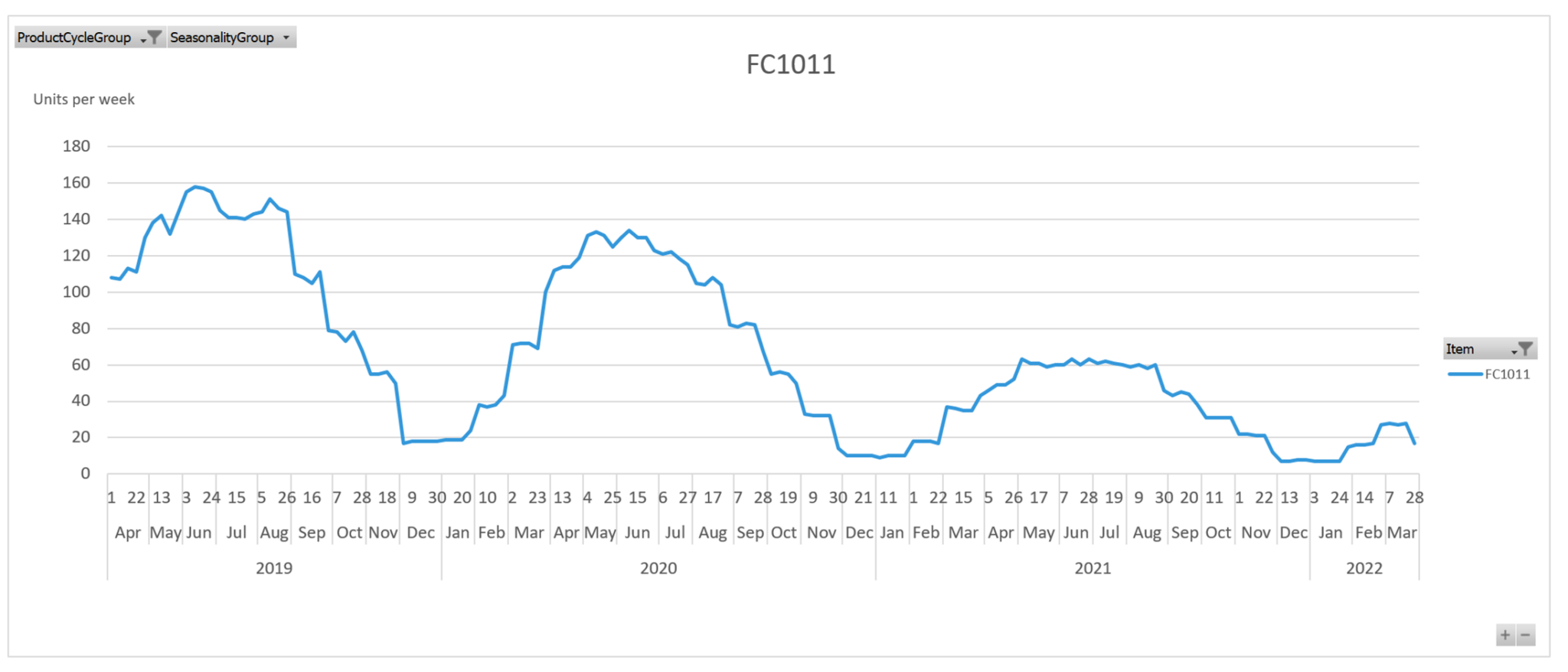 How To Measure Variability In Demand And Why You Should Think Twice Before Using It For Sizing
