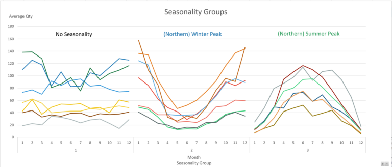 How To Measure Variability In Demand And Why You Should Think Twice Before Using It For Sizing