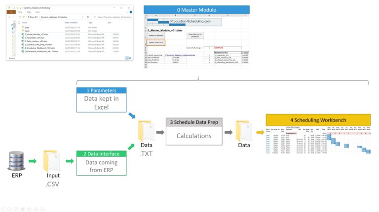 Dynamic Adaptive Scheduling – Advanced Level – Production Scheduling
