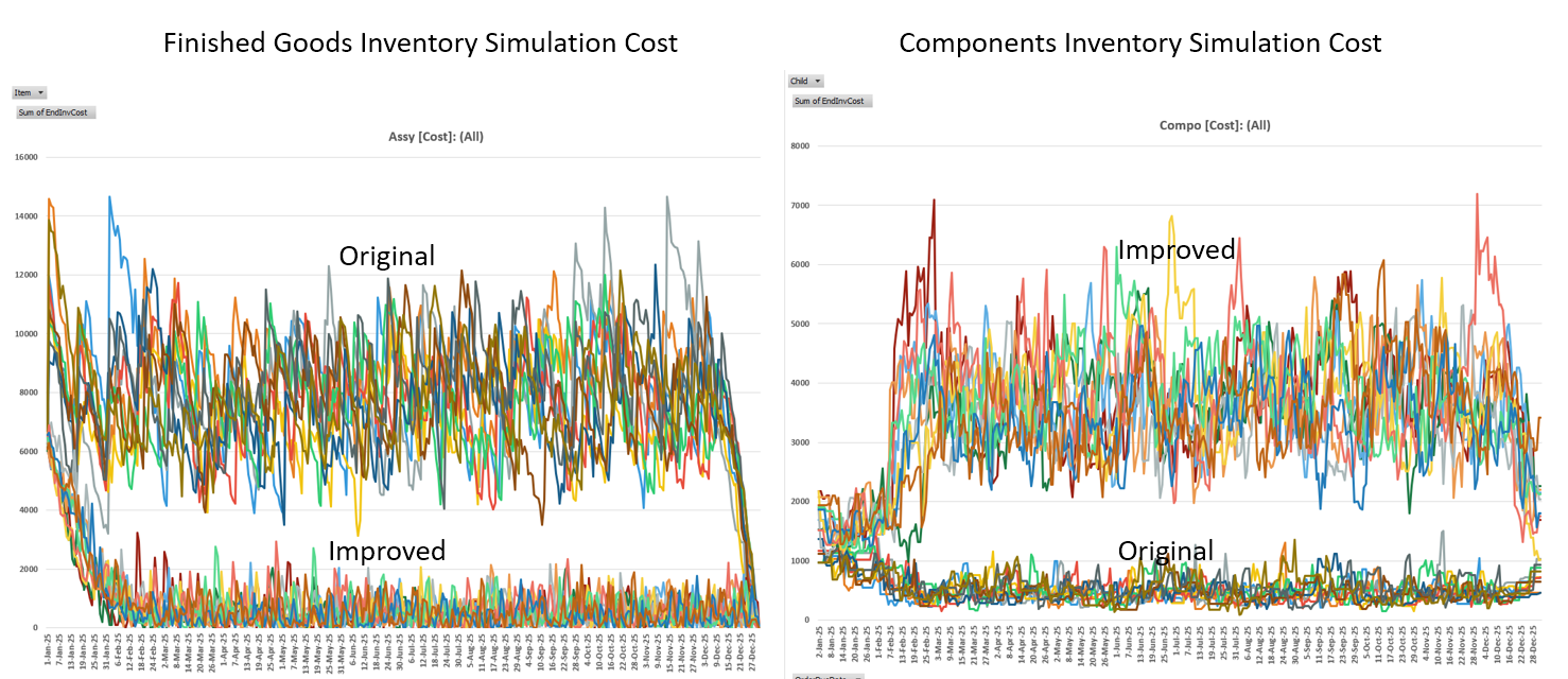 Simulation With The Fast Excel Development Template Production Scheduling