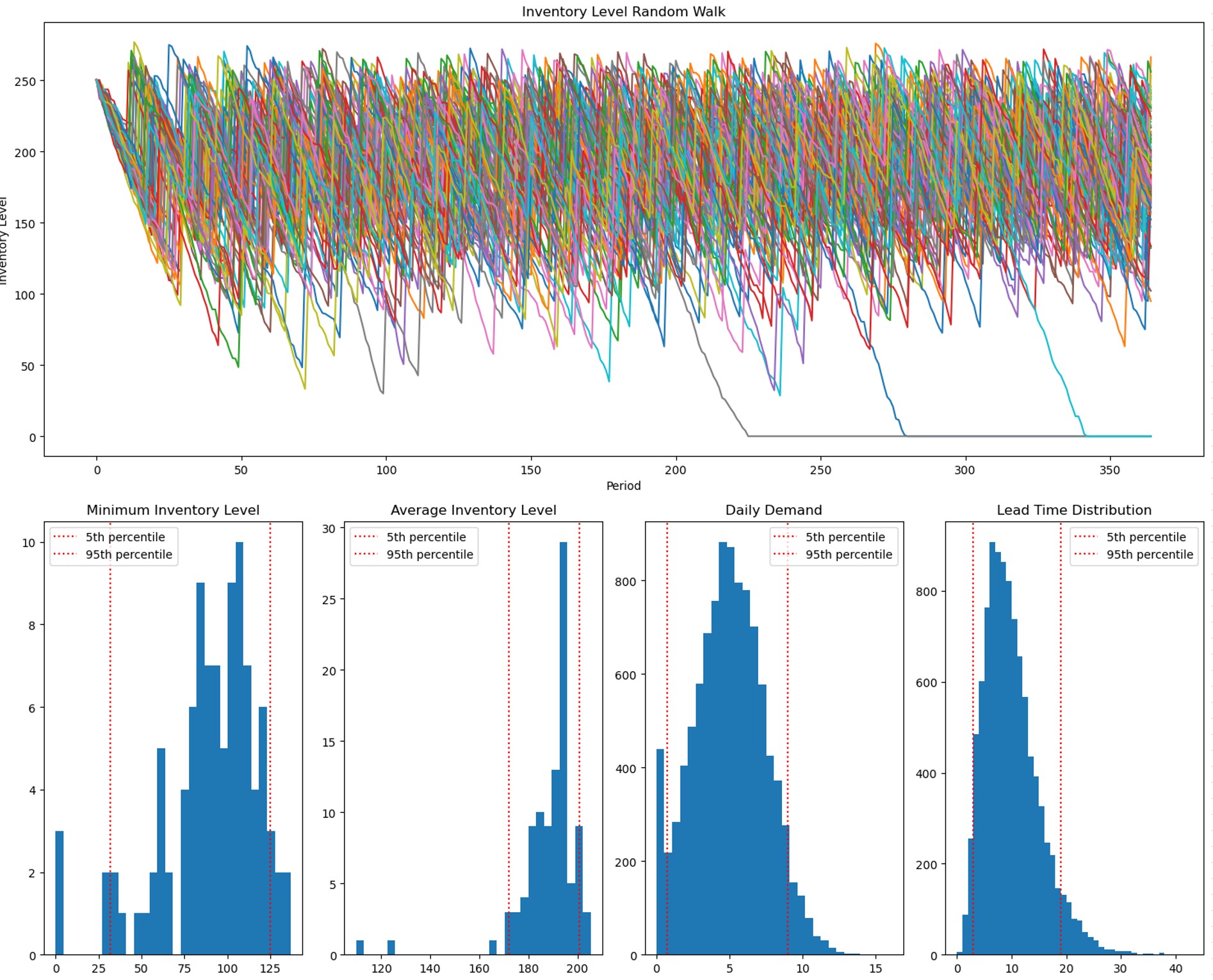 Concepts and Design for Inventory Simulation in Excel and Python ...