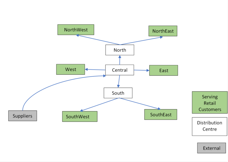 Demand Driven Modular Distribution System – How to Build a Modular Distribution System by the ...