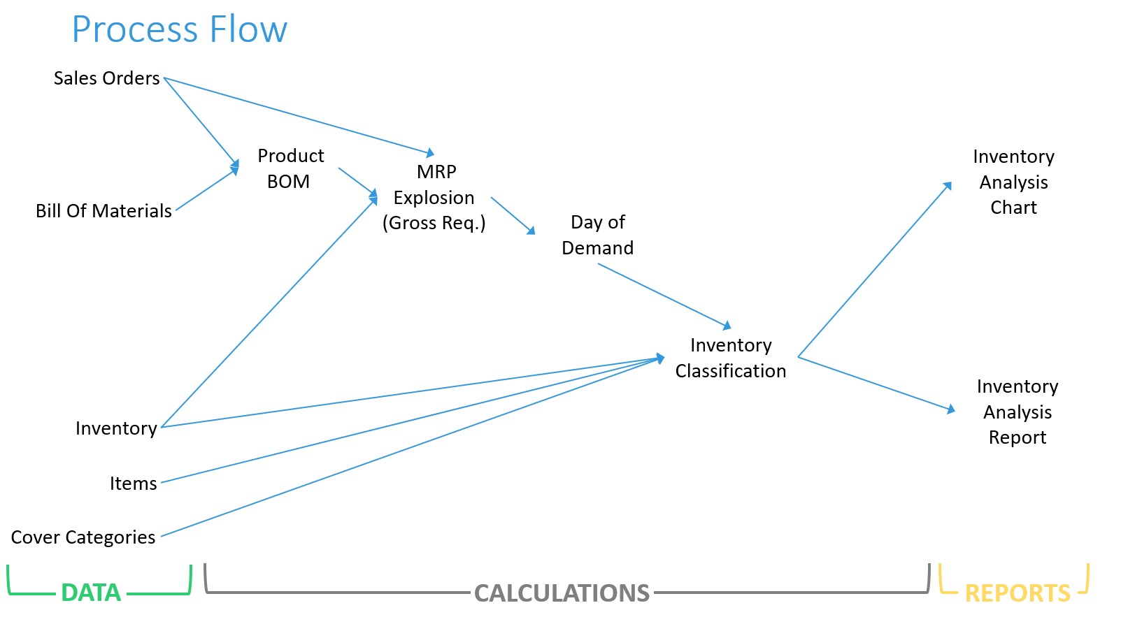 Advanced Inventory Analysis: looking into the future – Fast Excel ...